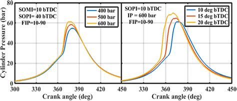 Icp Behavior With Ca For Different Ip And Somi Ca Crank Angle Download Scientific Diagram