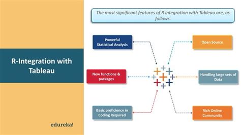 Advanced Tableau Tutorial Trend Forecasting Advanced Charts And R Integration Edureka Pdf
