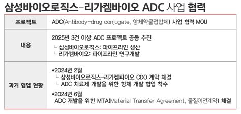 ‘업계 1위간 동맹 삼바·리가켐 Adc 사업 시너지