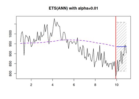 4 3 Ets And Ses Forecasting And Analytics With The Augmented Dynamic Adaptive Model Adam