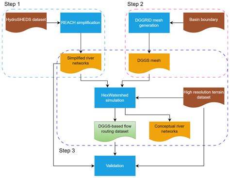 Essd Discrete Global Grid System Flow Routing Datasets In The Amazon
