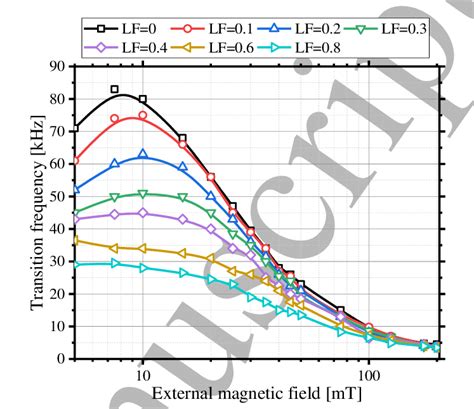 Transition Frequency For Eight Turn Solenoid Coil Over A Range Of Download Scientific Diagram