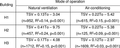 Linear Regression Equations Between Indoor Operative Temperature And