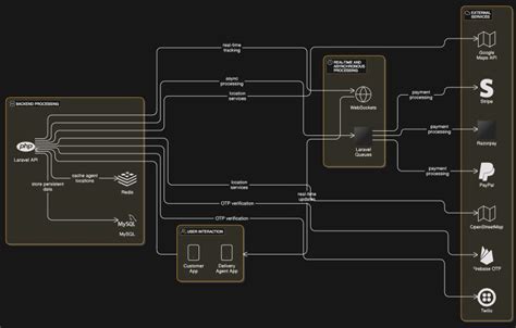 laravel redis websockets systemdesign shivam kumar