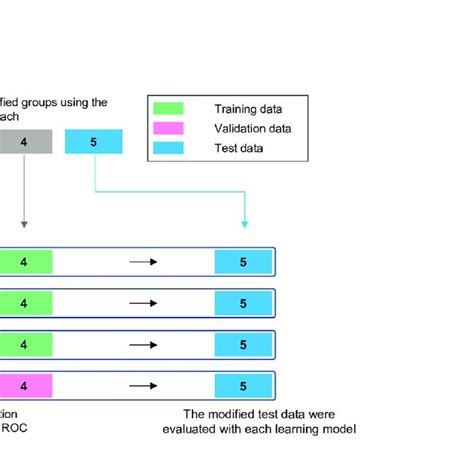 Overview Of The Data Partitioning And Stratified Cross Validation