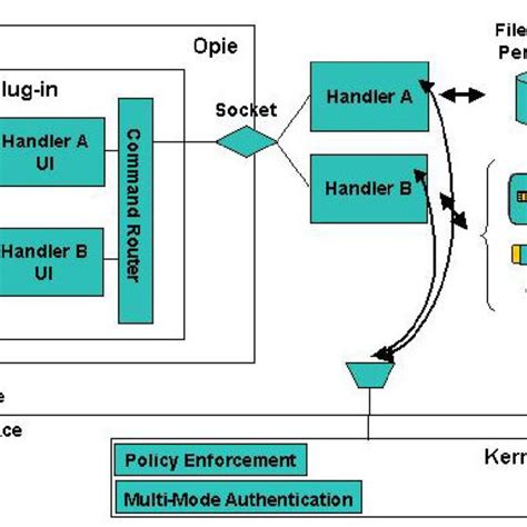 Tls Over Bluetooth Protocol Stack Download Scientific Diagram