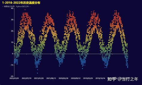 【27 Pandaspyecharts 北京近五年历史天气数据可视化】 知乎