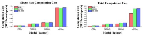 Computational Cost Of Single Run Training Left And Total Cost