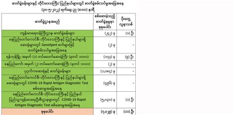 ကိုဗစ် ၁၉ ရောဂါပိုးတွေ့ လူနာသစ် ၁၁ ဦးတွေ့ရှိ၊ ရောဂါပိုးတွေ့ရှိမှု သုည