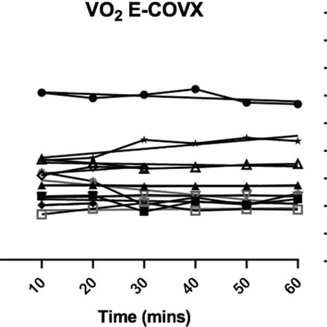 VO Measurements From Reverse Fick Method At Six Different Time Points Download Scientific