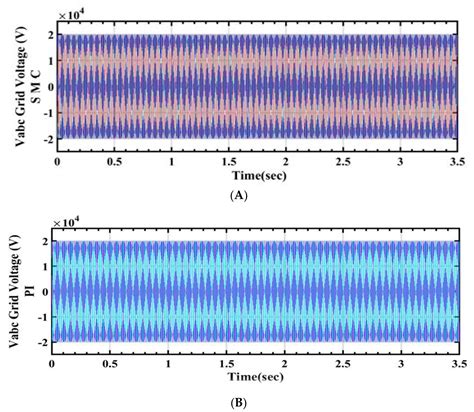 Enhanced Adaptive Dynamic Surface Sliding Mode Control For Optimal Performance Of Grid Connected
