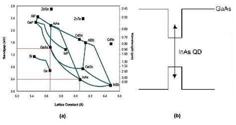 3 A Lattice Constant Versus Bandgap Energy And B The Bandgap Download Scientific Diagram