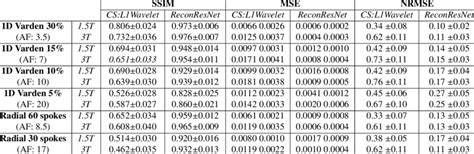 Quantitative Results While Reconstructing Different Undersampling