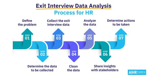 Analytics In Hr On Linkedin Exit Interview Data Analysis A 7 Step Process