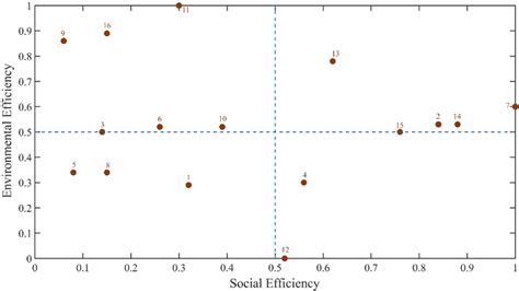 Social Efficiency Versus Environmental Efficiency Download Scientific