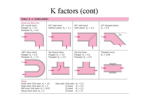 Viscous Flow In Ducts Circular And Noncircular Ducts