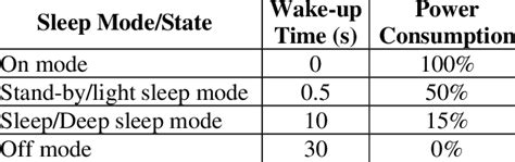 Different Sleep Modes With Wake Up Times And Power Consumptions Download Scientific Diagram
