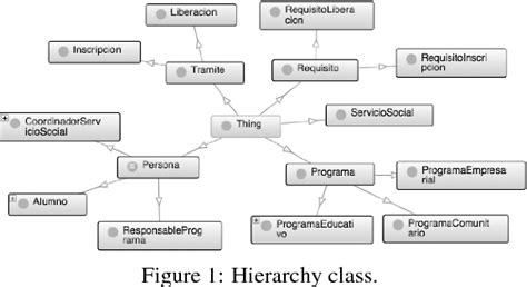 Figure 1 From An Ontology For Representing Information Over Social Service In An Educational