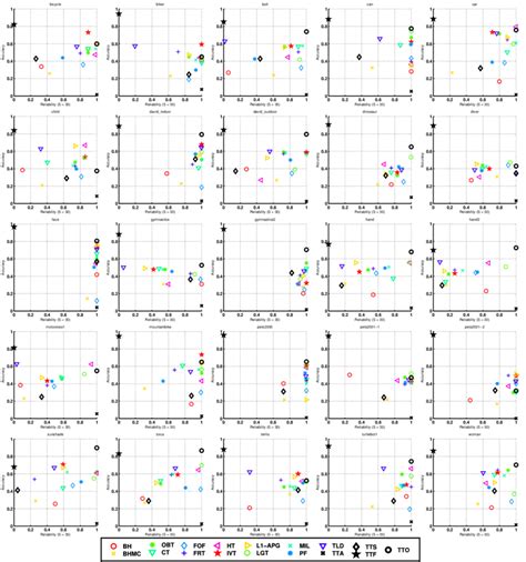 An Accuracy Reliability Data Visualization For All Trackers Over All