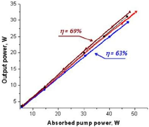 fiber length optimization of the resonantly cladding pumped yb free er