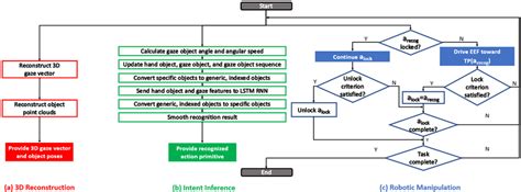 Three Parallel Threads Comprise The Shared Autonomy Framework A The