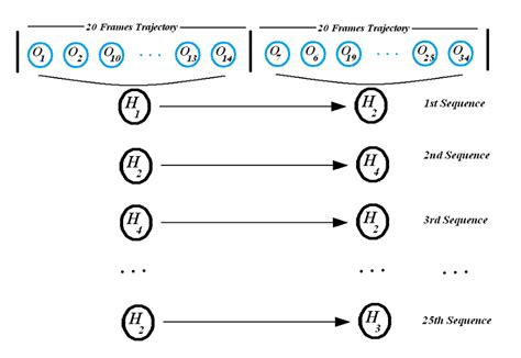 5 Consecutive Sequences Where Each Sequence Includes The Trajectory Of