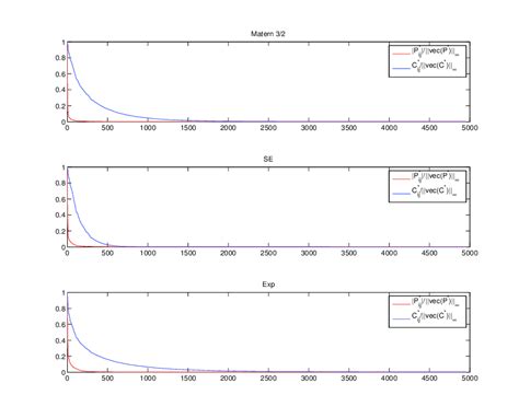 1 Illustration Of The Near Sparse Behavior Of The Precision And