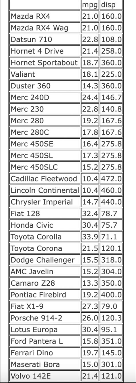 Solved The Data Below Was Extracted From The Motor Chegg Com