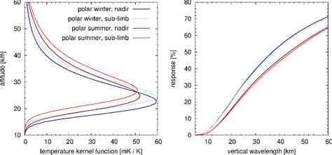 Figure 1 From A Decadal Satellite Record Of Gravity Wave Activity In The Lower Stratosphere To