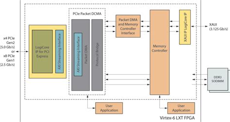 Xilinx ISE Design Suite Enables AXI Interconnect Plug And Play IP For System On Chip