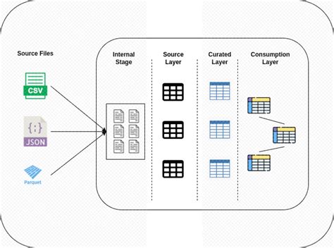 data engineering with snowflake and amazon sales data part 3 by