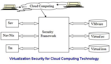 Virtualization Security For Cloud Computing Technology 1000 Projects