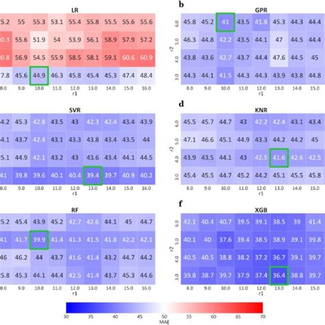 Comparison Of Mae Values Mv Using Lr A Gpr B Svr C Knr D