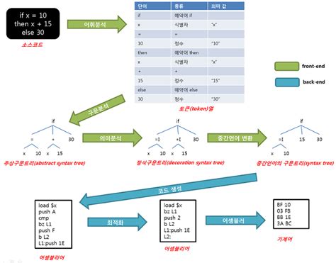 C언어 컴파일러 만들기 1부