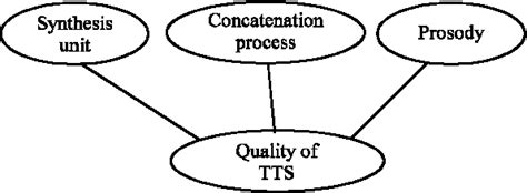 Figure 1 From Implementation Of Phonetic Context Variable Length Unit
