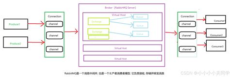 【rabbitmq】核心概念 9505 什么是rabbitmq中的消费者和生产者 csdn博客