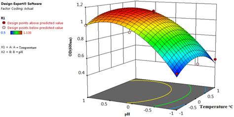 Three Dimensional Response Surface Plots Showing The Effects Of
