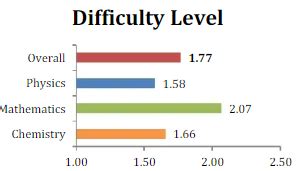 JEE Main Analysis 2024 Shift Wise Question Paper Analysis Difficulty Level