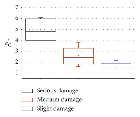 Shape Dispersion Parameter Box Plots Download Scientific Diagram