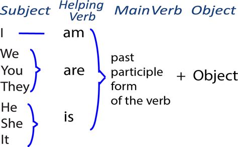 Passive Voice Simple Present Tense