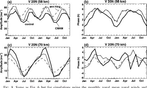 Figure 3 From The Seasonal Variation Of The Propagating Diurnal Tide In The Mesosphere And Lower