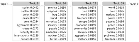 Sample Topics Created By An LDA Model Of Topics The Model Is Based Download Scientific