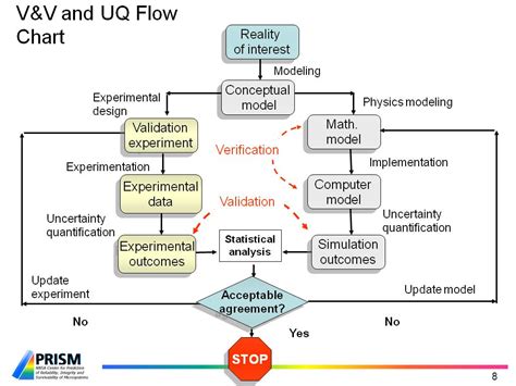 NanoHUB Org Resources ME A Lecture Introduction To V V Watch Presentation