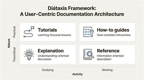 A Technical Guide To The Diataxis Framework For Modern Documentation