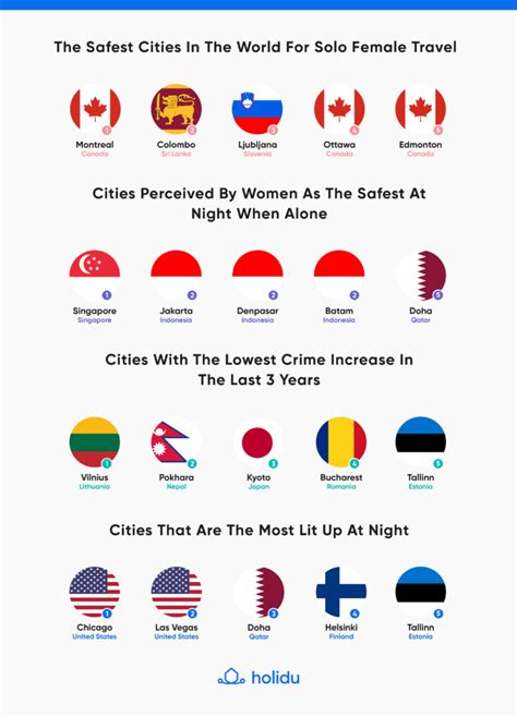 Safest Cities To Visit In The World