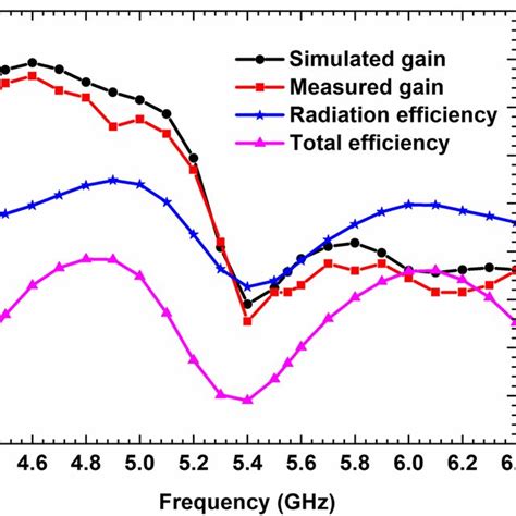 Proposed Mimo Antenna Gain And Efficiency Download Scientific Diagram