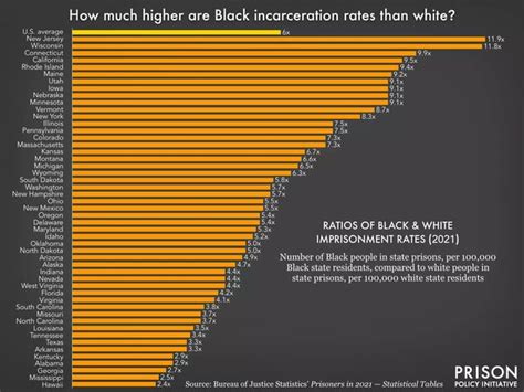 Updated Data Incarceration Stats By Race Ethnicity And Gender For All 50 States And D C R