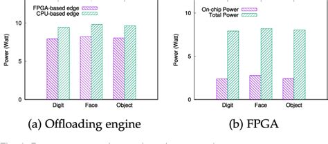 Figure 6 From The Case For Fpga Based Edge Computing Semantic Scholar