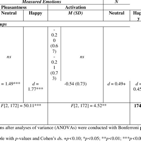 Means M Standard Deviations Sd And Effect Sizes Cohens D Of