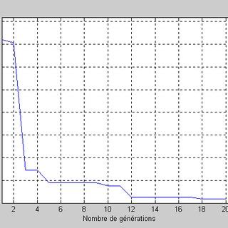Evolution Of DP DI With Iterations Number Isc 0 5 A Download Scientific Diagram